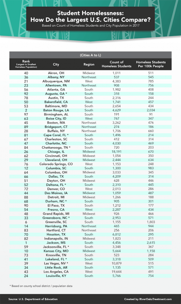 Student Homelessness in the U.S.: How Do Cities Compare?