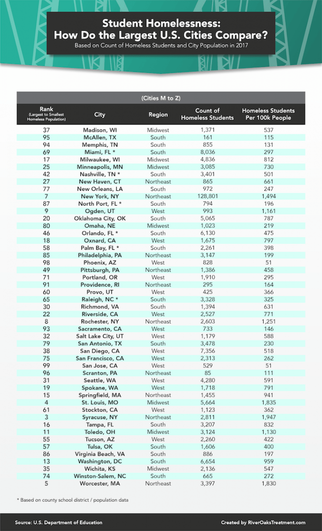 Student Homelessness in the U.S.: How Do Cities Compare?